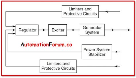 What Is Excitation System Definition And Types Automationtools