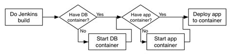 using docker for qa testing mikesir87 s blog