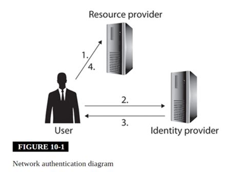 Chapter 10 Authentication Flashcards Quizlet