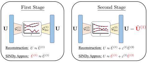 论文审查 Mlasdi Multi Stage Latent Space Dynamics Identification