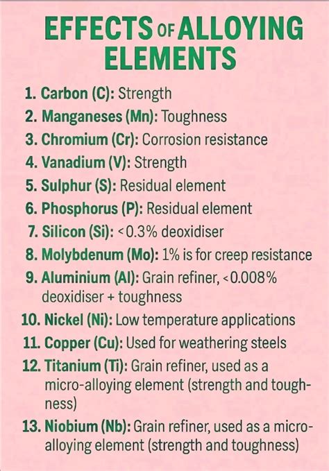 How Alloying Elements Affect Steel And Metals Ahmed Naguib Posted On The Topic Linkedin