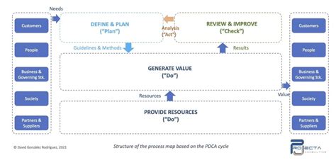 The Process Map And Its Relation To The Pdca Cycle And The Efqm Model