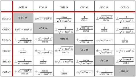 Identidades Trigonométricas