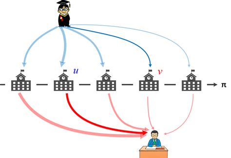 the process of a phd graduate flowing from u to v can be divided into