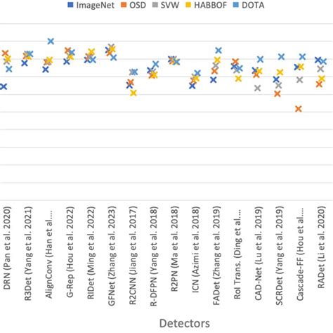 Performance Comparison Of Proposed Detector With State Of The Art