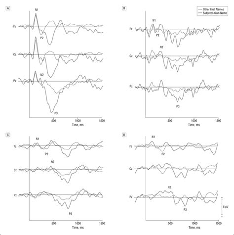 Event Related Potentials To The Subjects Own Name And To Other First Download Scientific