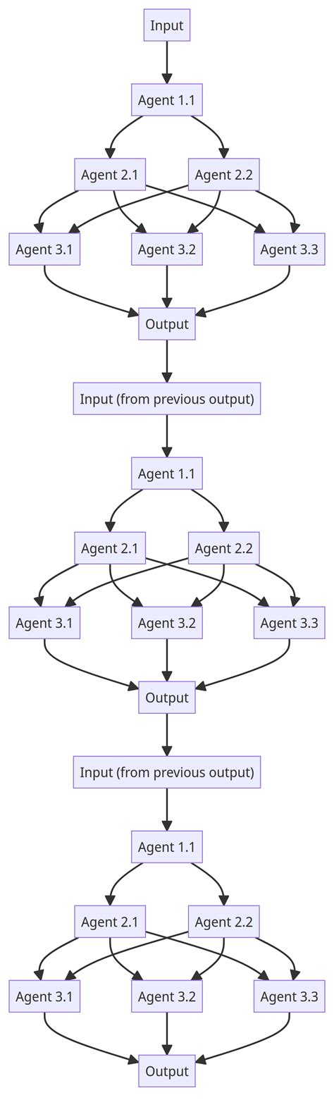 A Hierarchical Model For Data Processing An Examination Of The Melanie Framework Rf