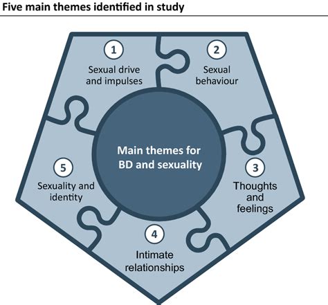 Main Themes On BD And Sexuality Download Scientific Diagram