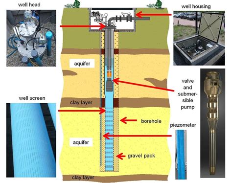 6 Schematic Of A Well In An Unconsolidated Aquifer And The Associated Download Scientific