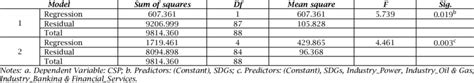 Anova Table For Sdgs Csp Models Download Scientific Diagram