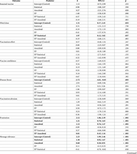 Results From The Multiple Regression Analyses On The Effects Of