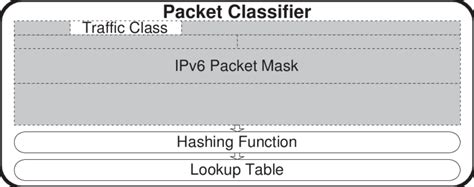 Differentiated Services Packet Classifier Download Scientific Diagram