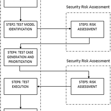Applying Stride Threat Modeling Download Table