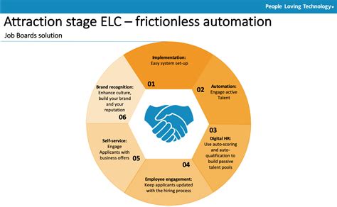 Automating Employee Lifecycle Management Six Steps To Success
