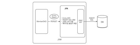Jpa Sql Mapper와 Orm Jpa 특징 Jpa Sql Mapper와 Orm Jpa 특징