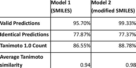 Test Performance Of A Model Trained On Smiles Strings Without Further Download Scientific