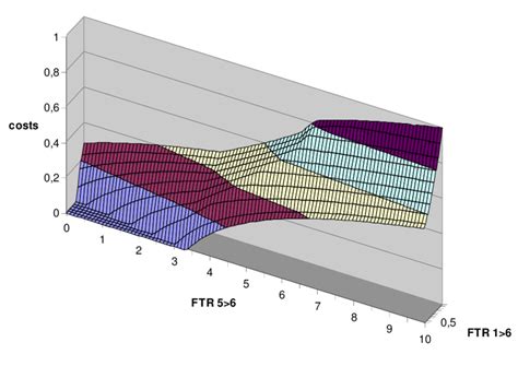 Global Cost Function Six Node Network Logarithmic Extension