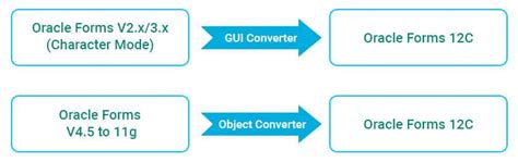 Oracle Forms Migration Upgrade Or Convert To Jeenet