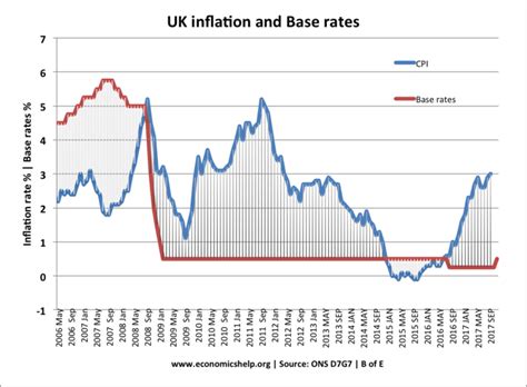 Effect Of Raising Interest Rates Economics Help