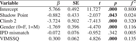 Details Of The Regression Model Examining The Effects Of Gender Game Download Scientific