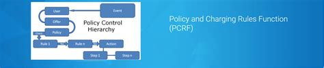 Pcrf Policy And Charging Rules Function Policy Control Aradial