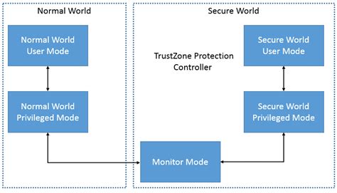Arm Anuncia Arm Trustzone Para Cores Cortex M