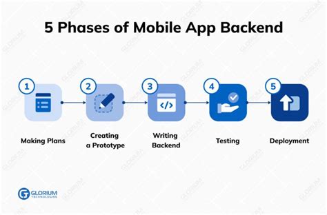 Mobile App Backend Development Guide 2025 📱