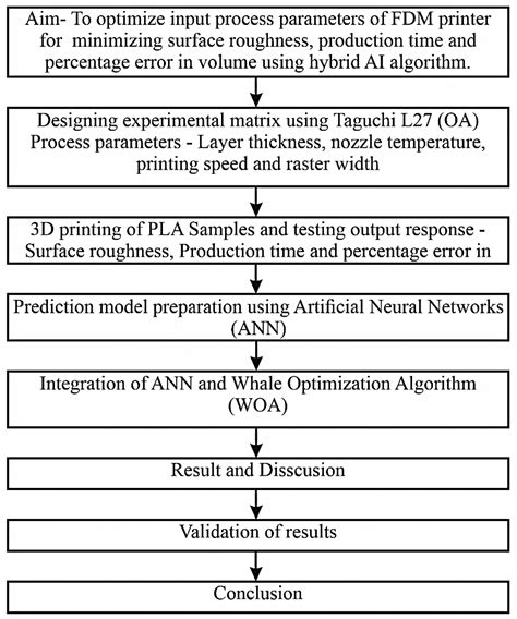 Parametric Optimization Of Fdm Using The Ann Based Whale Optimization