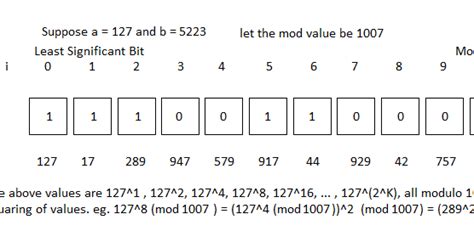 Algorithm Corner Calculating A B Mod N