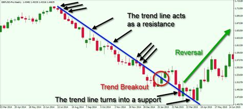 Technical Indicators In Forex 4 Types Of Technical Indicators