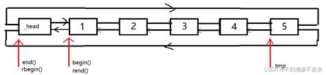 模拟实现list和vector反向迭代器 vector反向遍历 csdn博客