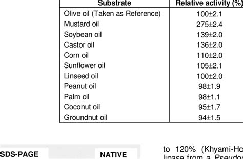 Relative Enzymatic Activity Towards Various Substrate Download Table