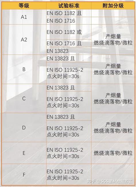 建材欧盟防火测试标准en 13501 1建筑产品和部件燃烧性能的分类 第1部分 知乎
