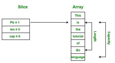 Understanding The Relationship Between Slices And Arrays In Go By