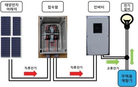 계량기와 인버터태양광 네이버 블로그