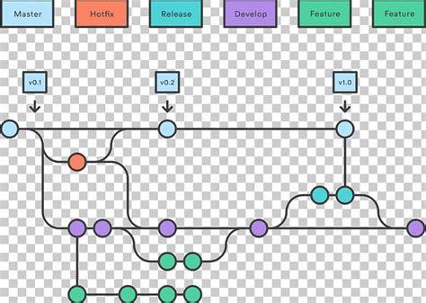 Workflow Git Branching Management Project Png Clipart Angle Area
