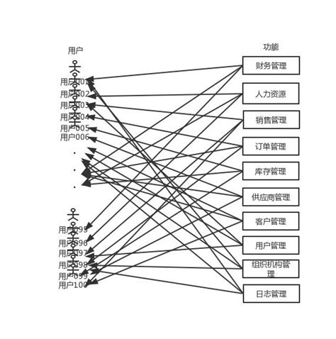 Java数据权限设计思路最好的权限设计，是先区分功能权限和数据权限 Csdn博客