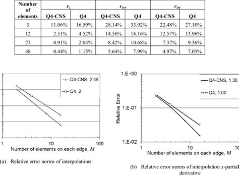 relative l2 norm of errors for the approximation of the quadratic