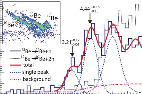 Missing Mass Spectra Of 12 Be Unbound States Obtained From The Protons