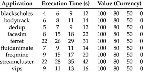 Value At Different Execution Times For Parsec Benchmark Applications