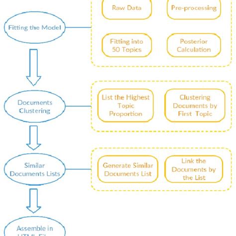 Workflow Of Document Exploring System Download Scientific Diagram