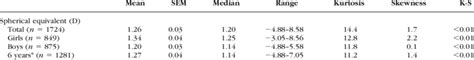 Measures Of Spread For Spherical Equivalent Refraction And Ocular