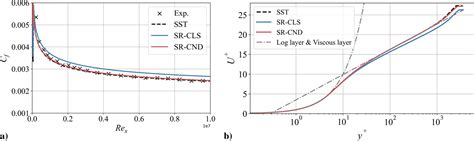Development Of A Generalizable Data Driven Turbulence Model Conditioned Field Inversion And