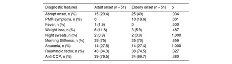 Elderly Onset Rheumatoid Arthritis Receives Less Aggressive Therapies
