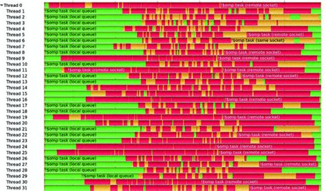 Vampir Screenshot Showing The Tasks During The Execution Of The Load Download Scientific