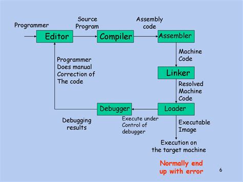 What Are Compilers Translators From One Representation Of The Program