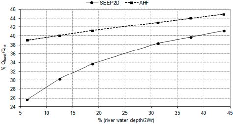 Groundwatersurface Water Interaction—analytical Approach
