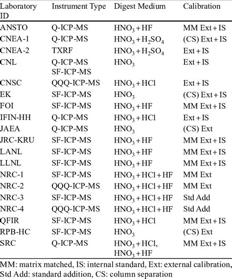 Type Of Instrument Digestion Matrix And Type Of Calibration Used For Download Scientific Type Of Instrument Digestion Matrix And Type Of Calibration Used For Download Scientific