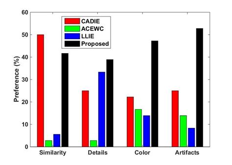 Preference Comparison Between Different Methods In Terms Of Similarity