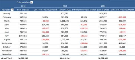 Excel Chart Month On Month Comparison MyExcelOnline Pivot Table Microsoft Excel Tutorial